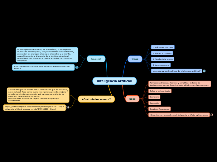 inteligencia artificial - Mind Map