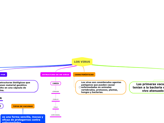 LOS VIRUS - Mind Map