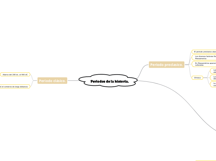 Periodos de la historia. - Mind Map