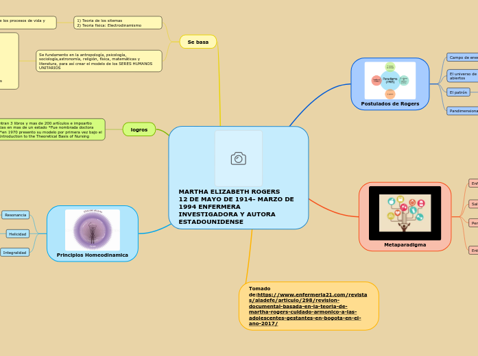 Martha Rogers Concept Map Pdf Concept Map Clinical Ma - vrogue.co