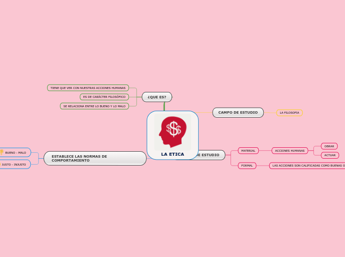 LA ETICA - Mind Map