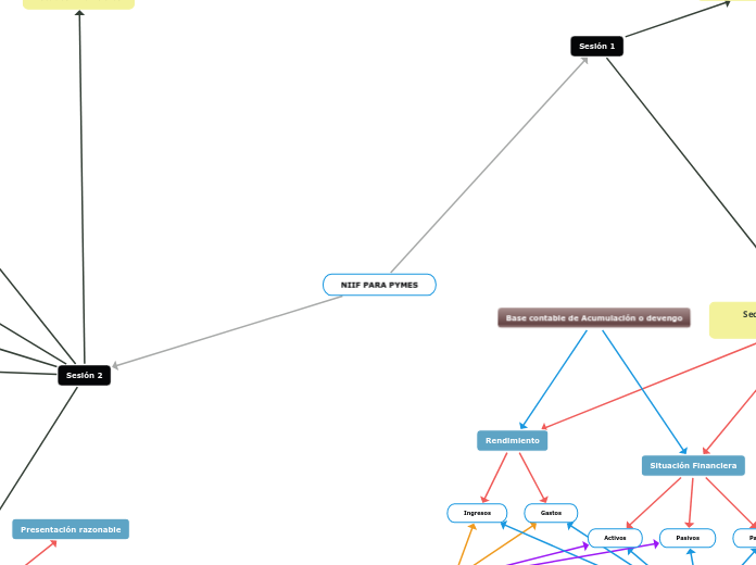 NIIF PARA PYMES - Mind Map