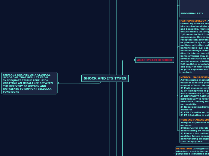 SHOCK AND ITS TYPES - Mind Map