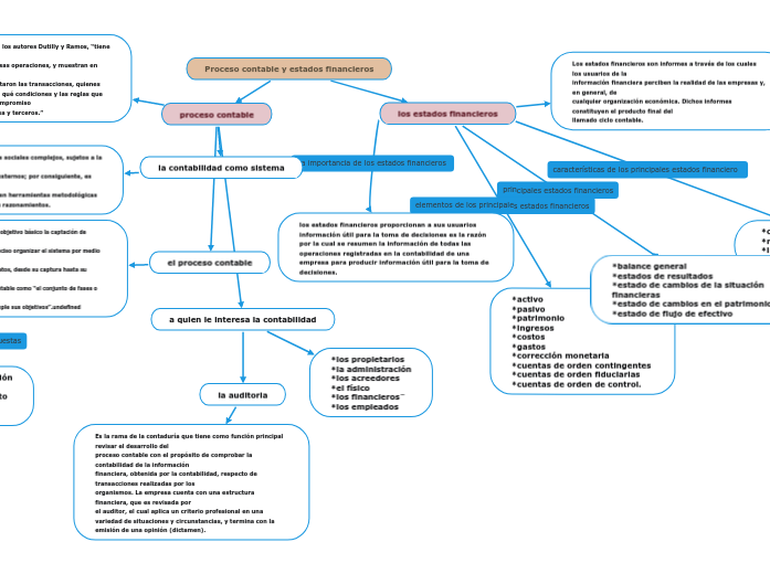 Proceso contable y estados financieros - Mind Map
