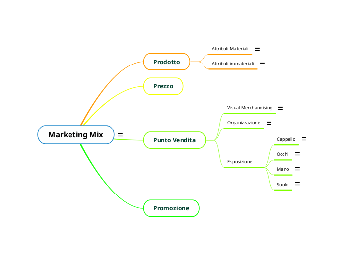 Marketing Mix - Mind Map