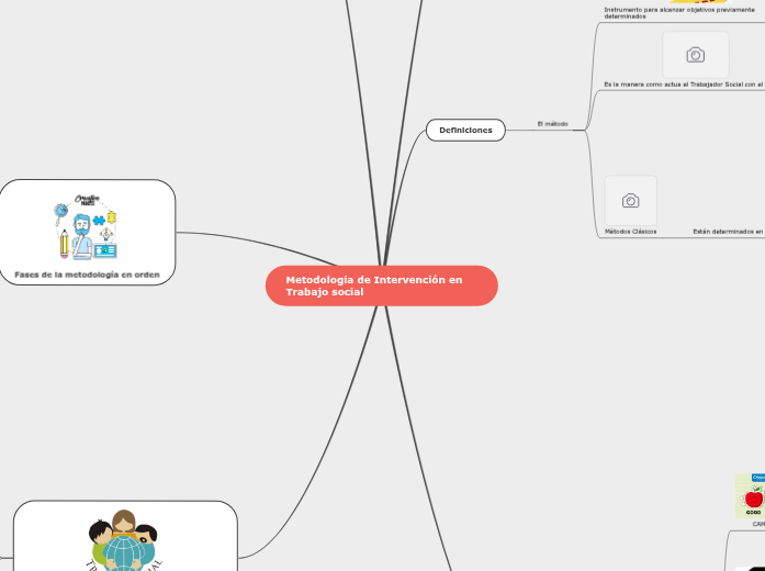 Metodología de Intervención en Trabajo soc...- Mind Map