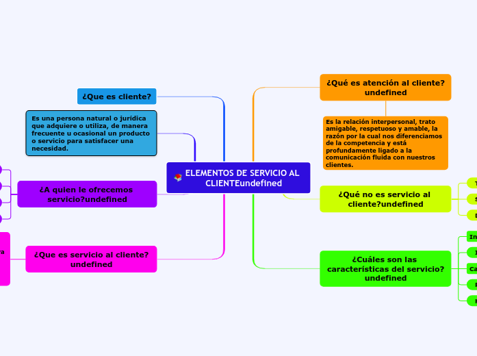 ELEMENTOS DE SERVICIO AL CLIENTE - Mind Map