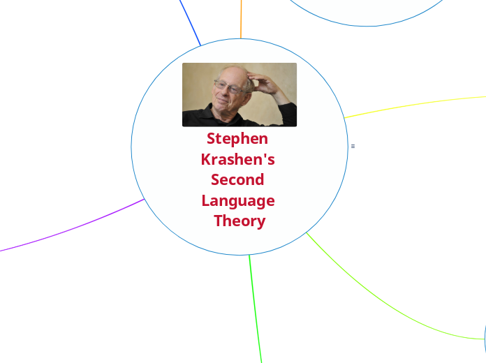 Stephen Krashen's Second Language Theory - Mind Map