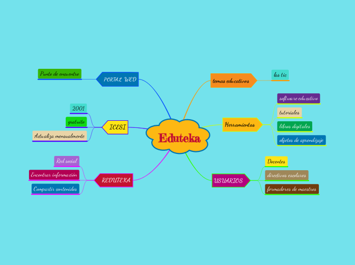 Eduteka - Mind Map