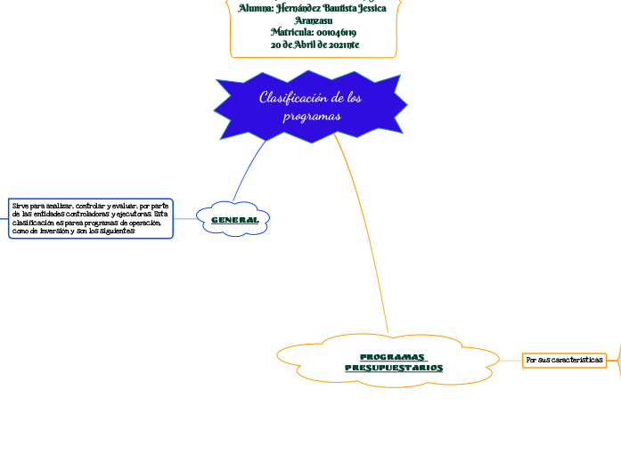 Clasificación de los programas - Mind Map