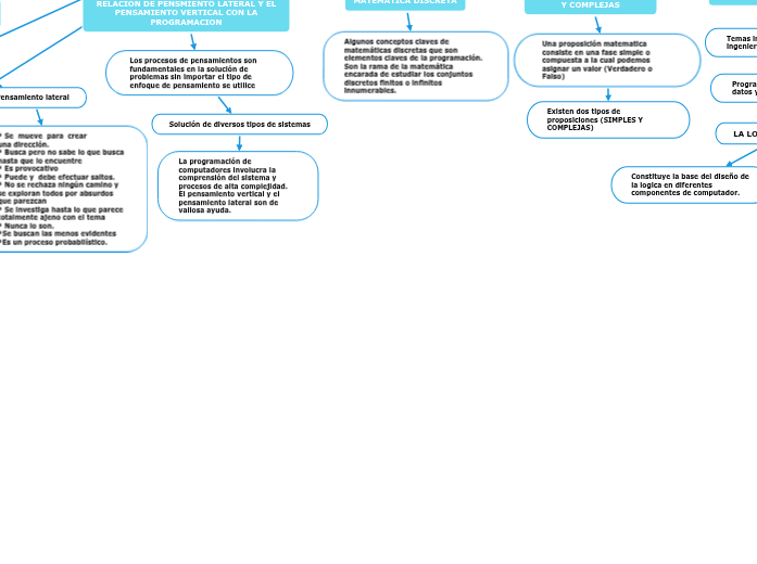 LOGICA DE PROGRAMACIÓN - Mind Map