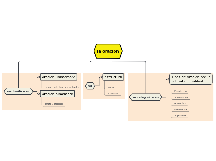 la oración - Mind Map