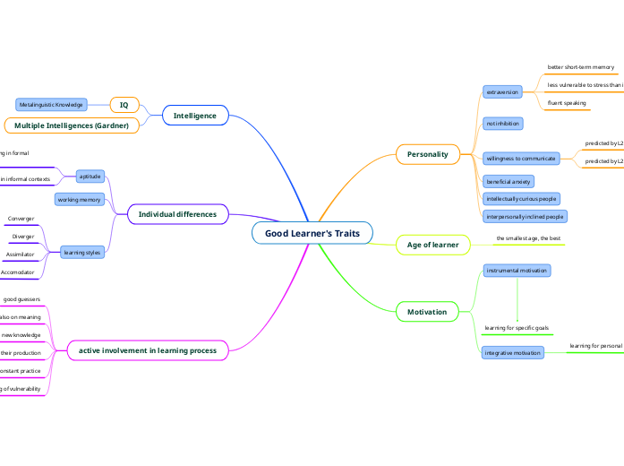 Good Learner's Traits - Mind Map