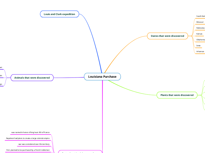 Louisiana Purchase - Mind Map