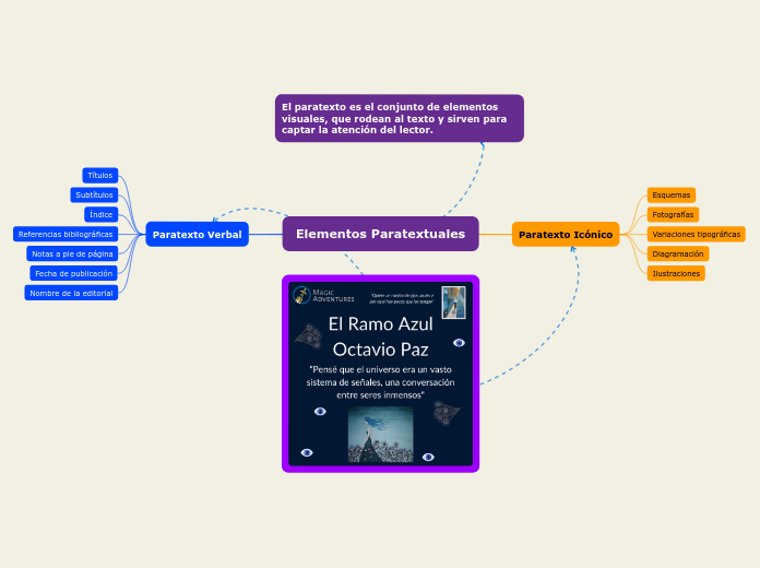 Elementos Paratextuales - Mind Map