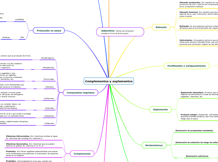 Complementos y suplementos - Mind Map