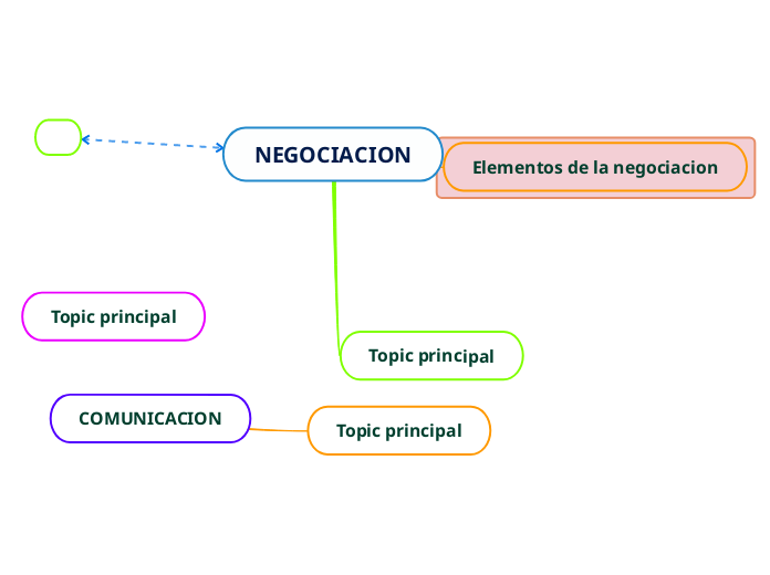 NEGOCIACION - Mind Map