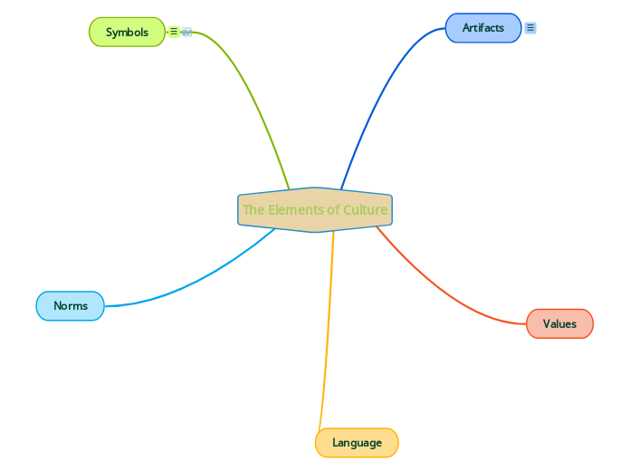 The Elements of Culture - Mind Map