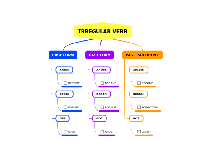 Irregular Verbs In English Free Imindmap Mind Map
