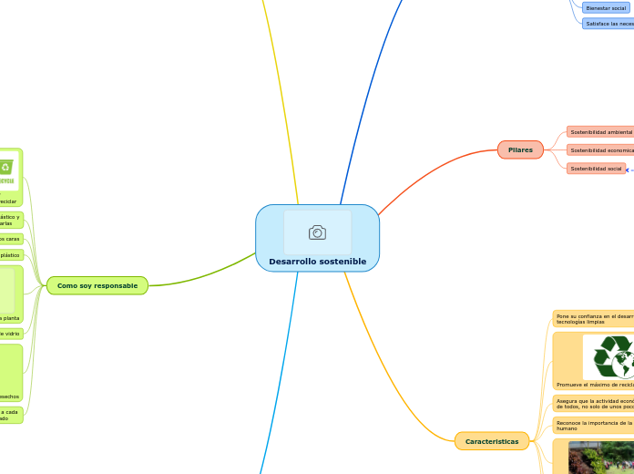Desarrollo sostenible - Mind Map