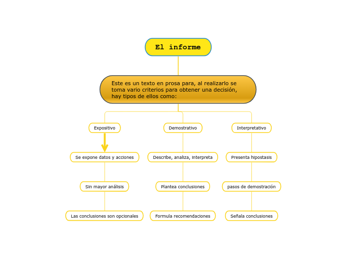 El informe - Mind Map