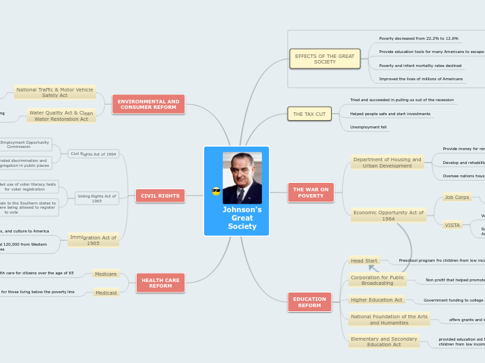 Johnson's Great Society - Mind Map