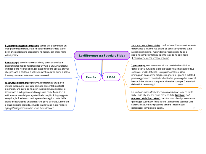 Le differenze tra Favola e Fiaba - Mind Map