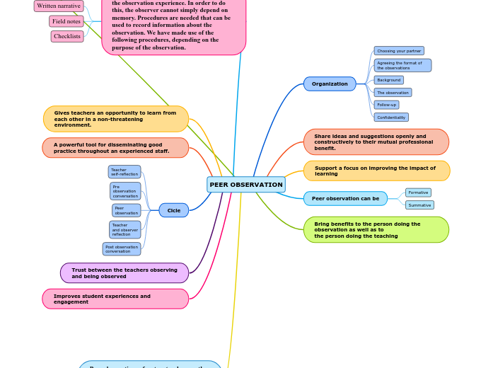 PEER OBSERVATION - Mind Map