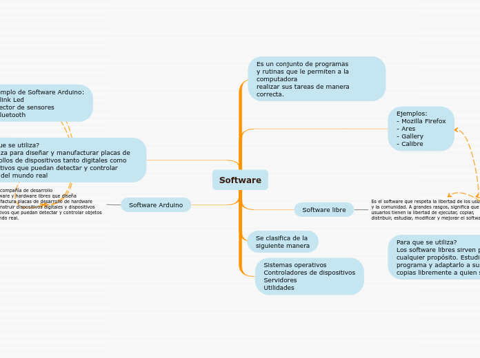 Software - Mind Map