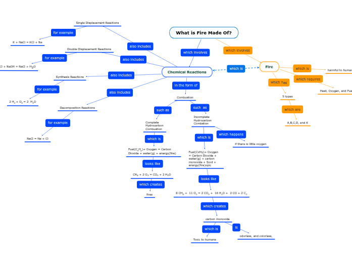 What is Fire Made Of? - Mind Map