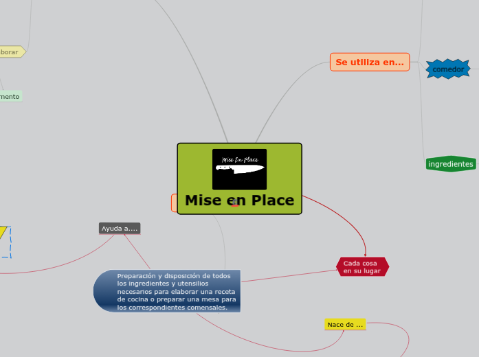 Mise en Place - Mind Map