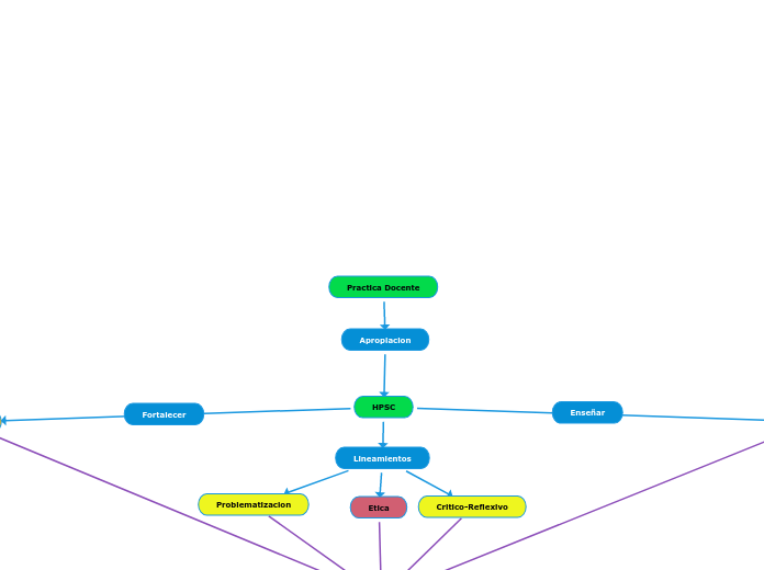 Practica Docente - Mind Map