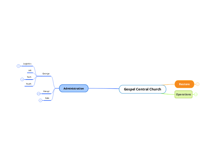 Gospel Central Church - Mind Map