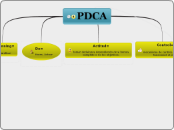PDCA - Mind Map