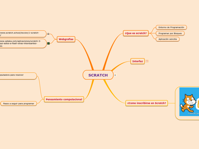 SCRATCH - Mind Map