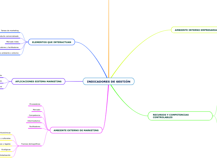 INDICADORES DE GESTIÓN - Mind Map