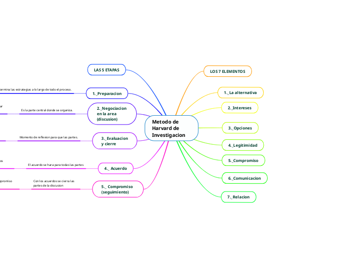 Metodo de Harvard de Investigacion - Mind Map