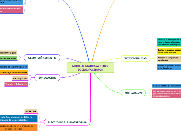 MODELO ATARRAYA REDES SOCIAL FACEBOOK - Mind Map