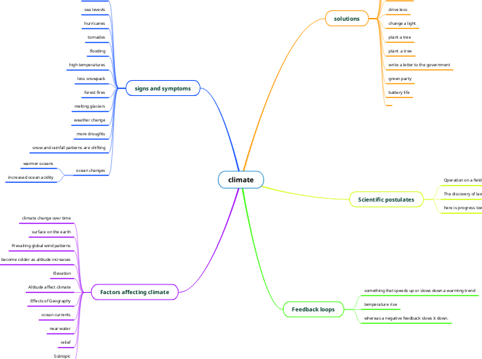 climate - Mind Map