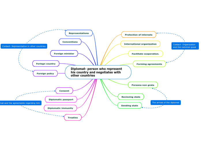Diplomat- person who represent ...- Mindmap - Voorbeeld