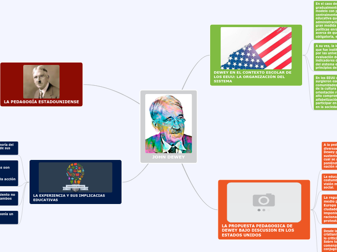 JOHN DEWEY - Mind Map