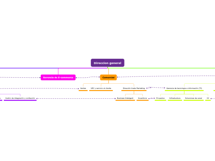 Direccion general - Mind Map