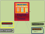 English Tenses - Mind Map