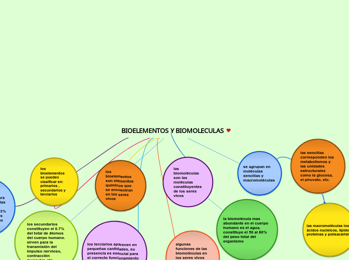 BIOELEMENTOS Y BIOMOLECULAS - Mind Map