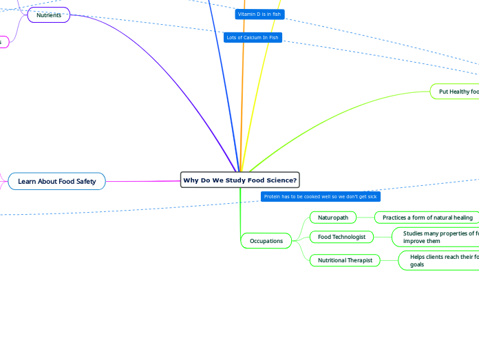 Why Do We Study Food Science? - Mind Map