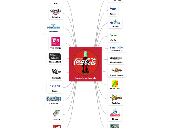 Coca Cola Perceptual Map Competitors