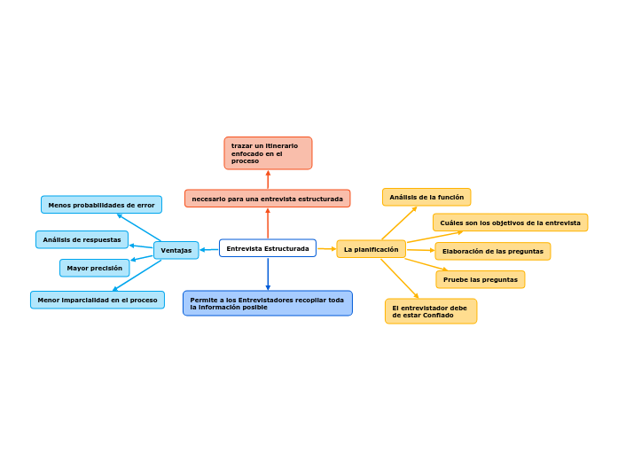 Entrevista Estructurada