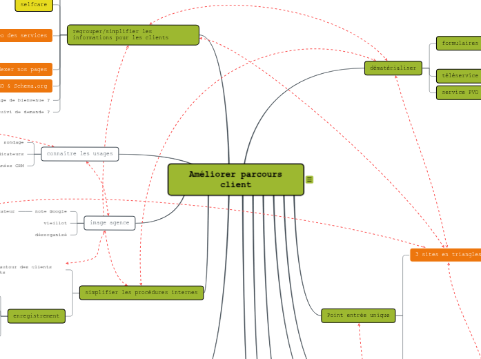 Améliorer parcours client - Mind Map