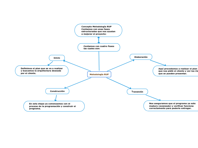 Metodología RUP - Mind Map