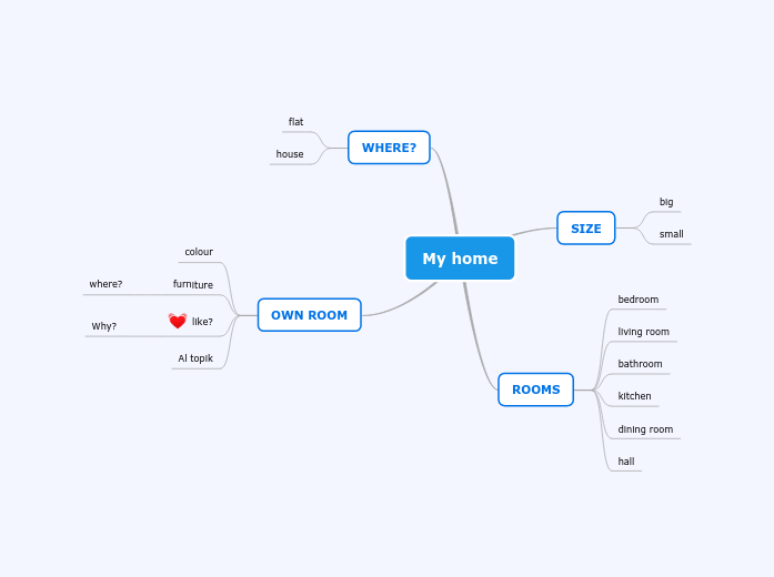 My home - Mind Map